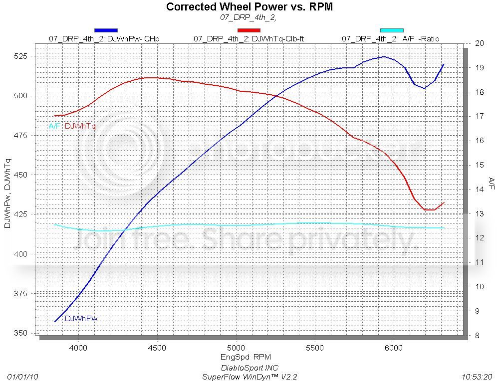 Just got back from the Dyno!! Woohoo | Dodge Challenger Forum